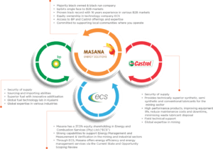 Company Overview - Masana